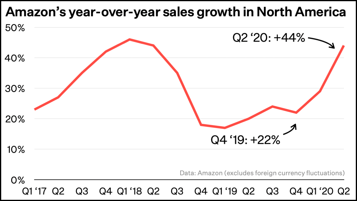 ‘Another highly unusual quarter’ - The New Consumer