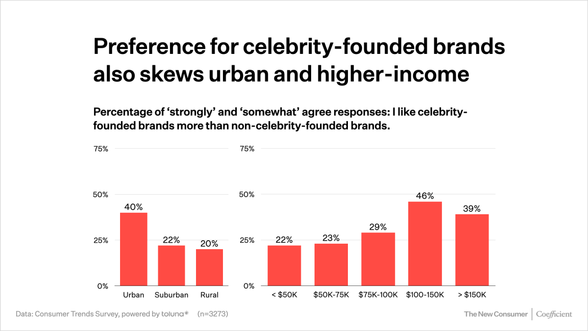 Consumer-Trends-2023-Charts.041 - The New Consumer