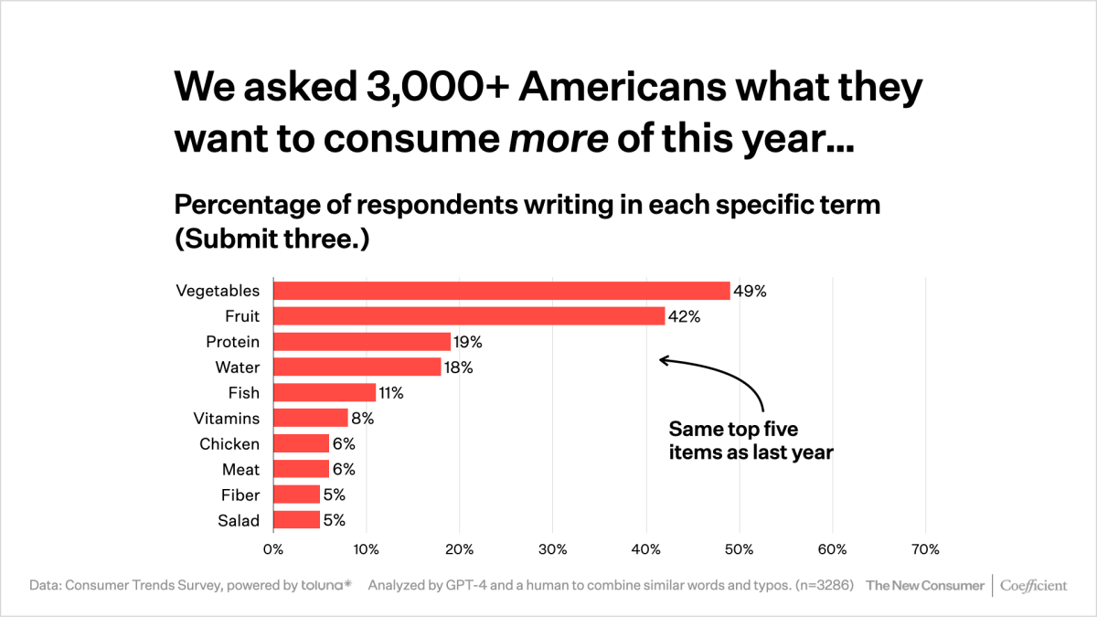 Consumer Trends 2024 Food & Wellness Special Chart.008 - The New Consumer