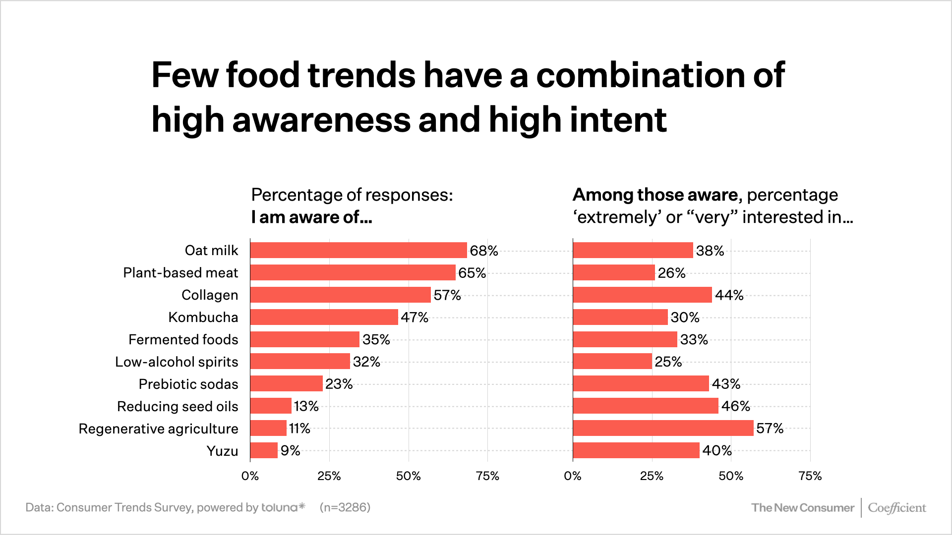 Consumer Trends 2024 Food & Wellness Special Chart.012 - The New Consumer
