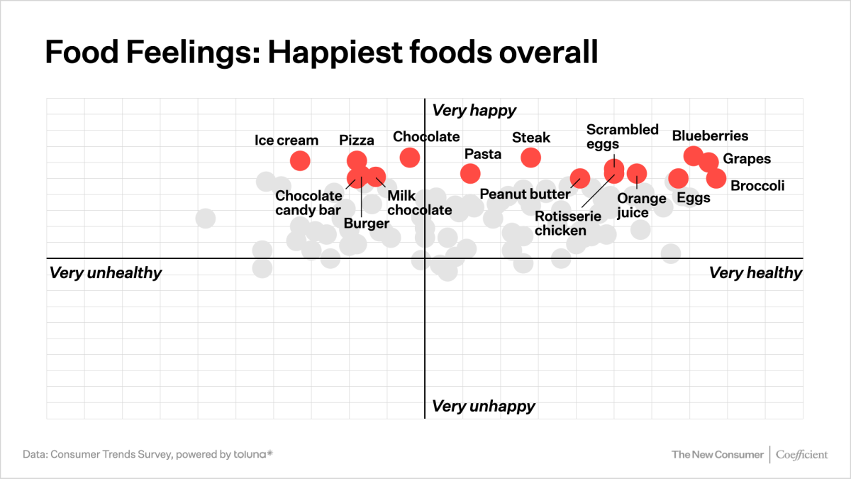 Introducing the Consumer Trends Food Feelings Matrix - The New Consumer