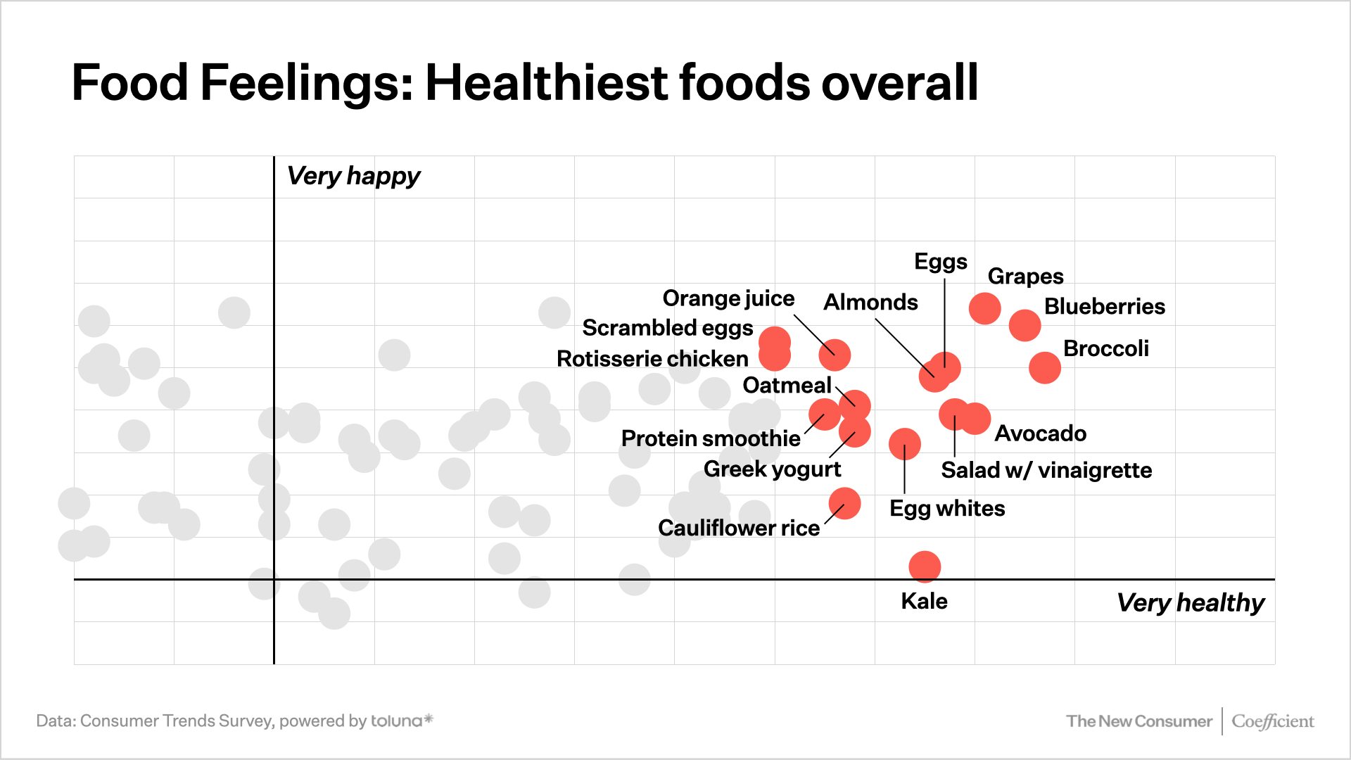 Introducing the Consumer Trends Food Feelings Matrix - The New Consumer