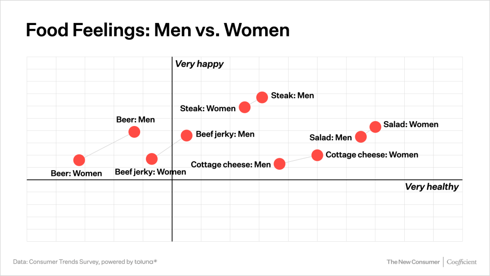 Introducing the Consumer Trends Food Feelings Matrix - The New Consumer