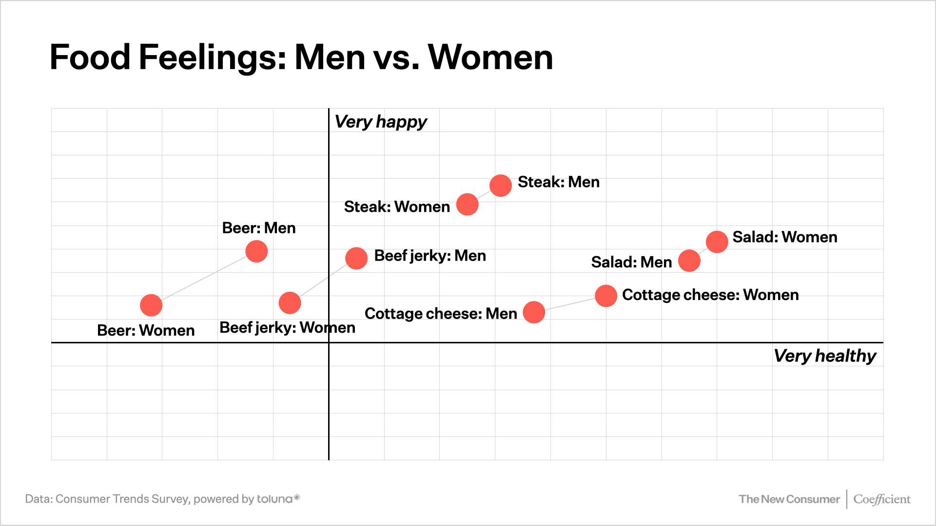 Introducing the Consumer Trends Food Feelings Matrix - The New Consumer