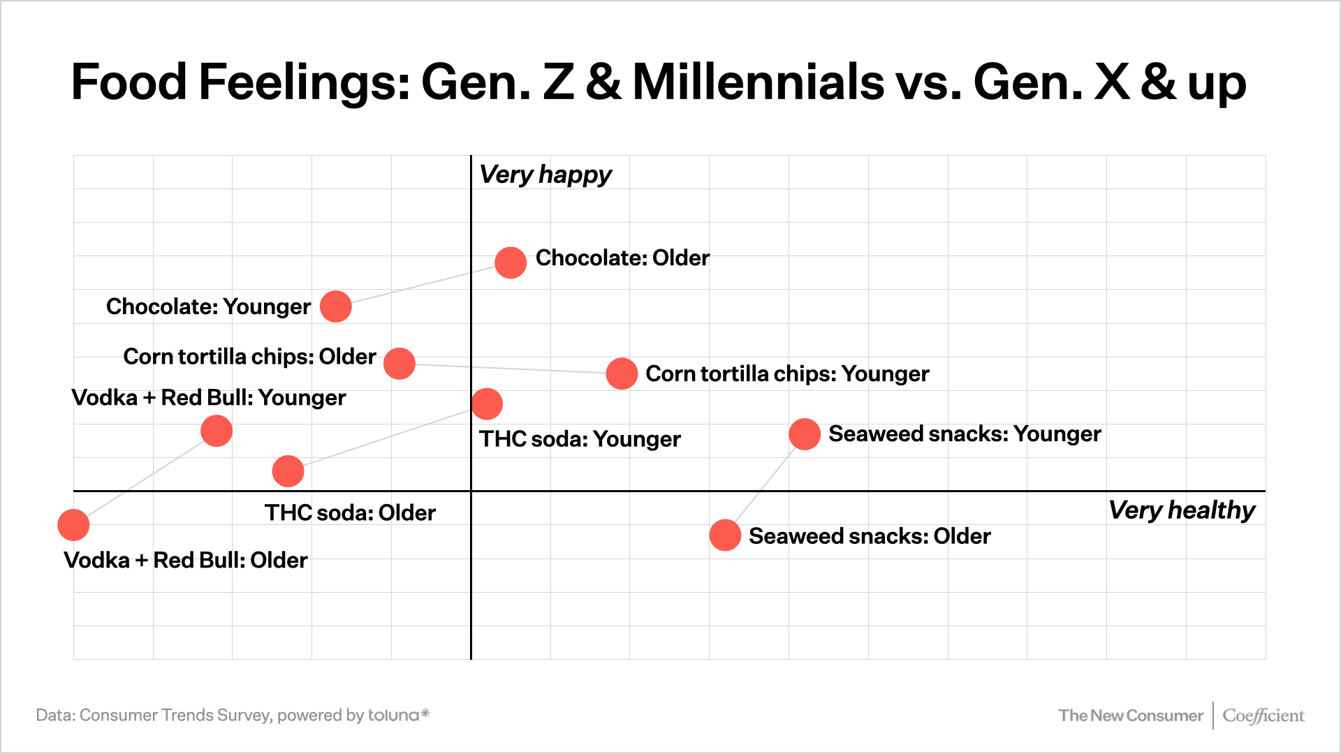 Introducing the Consumer Trends Food Feelings Matrix - The New Consumer